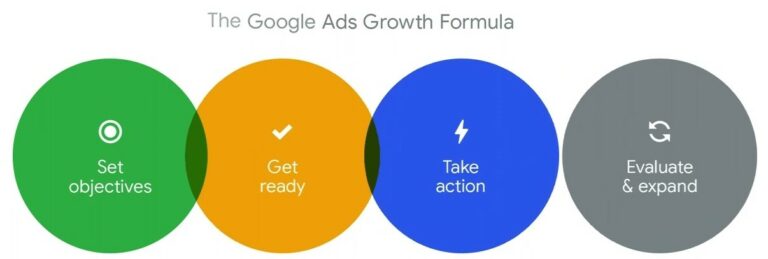 Google Ads growth formula: how to create growth at scale - Swift Growth ...
