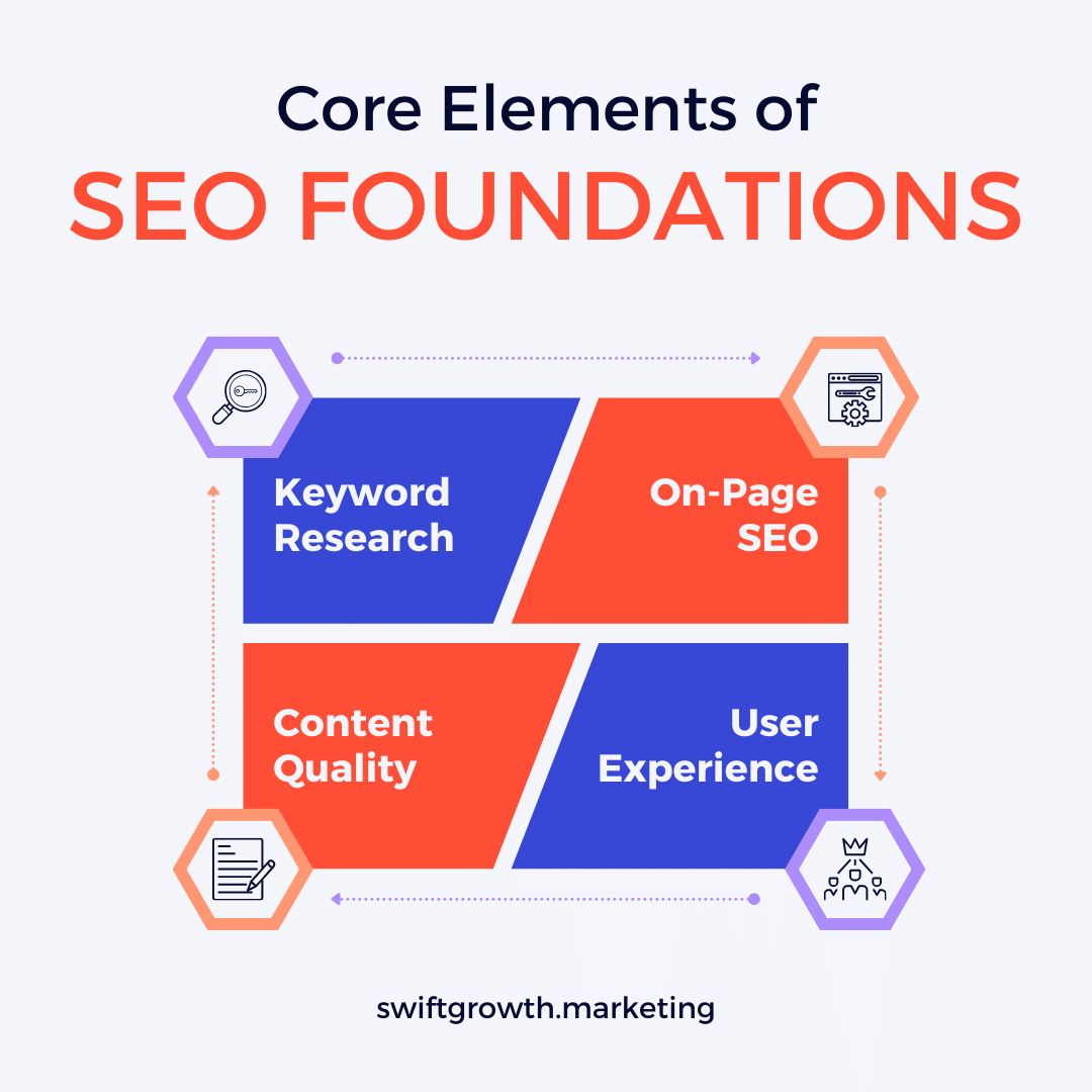 SEO Foundations: Laying the Groundwork for SEO Success - Swift Growth ...